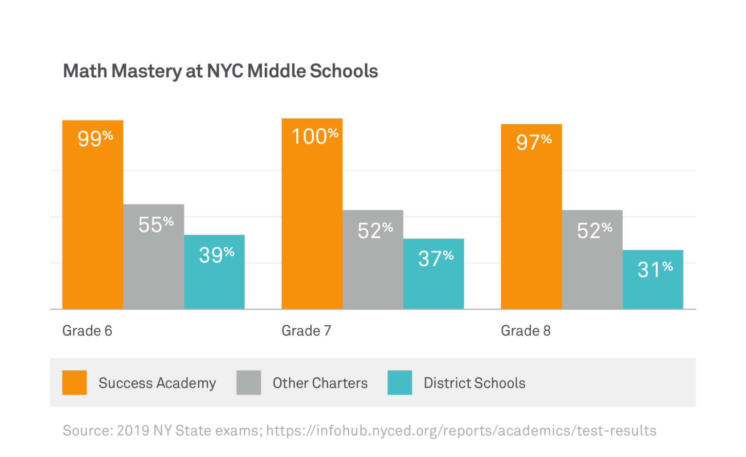 How Do SA Middle Schools Compare? | Success Academy